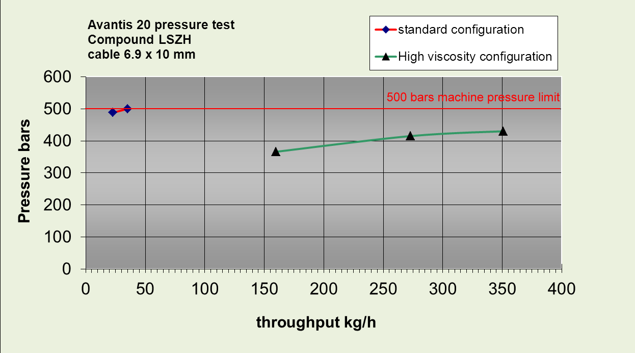 How to increase speed ? | Extrusion Crosshead & Tooling Designer